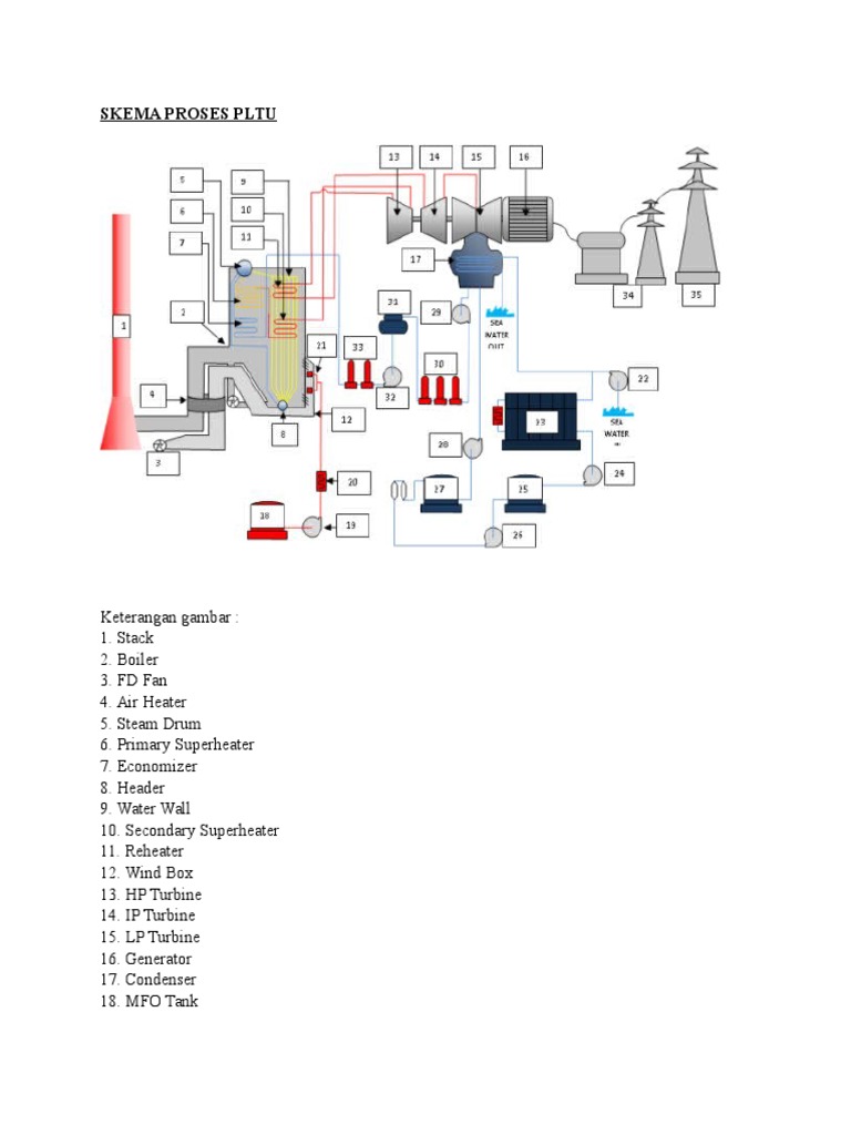 Skema Proses Pltu | PDF