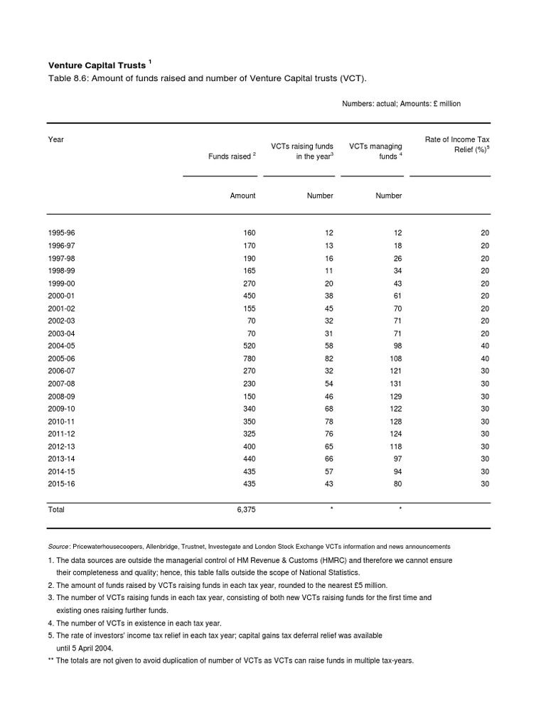 VCT Table 8.6 Funds Raised and Number of VCTs Oct 2016 | PDF
