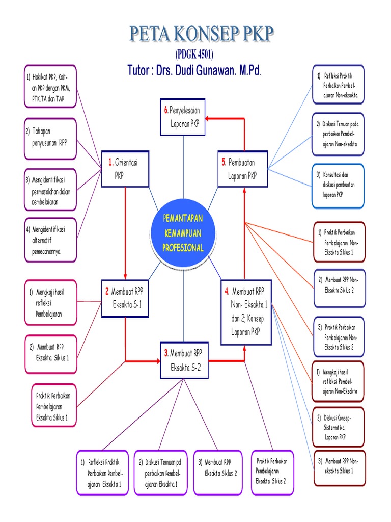 Peta Konsep PKP Rev | PDF