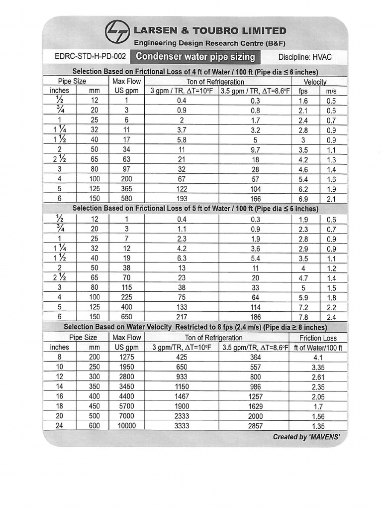 Chilled Water Pipe Sizing Table | PDF | Home Appliance | Hydraulic ...