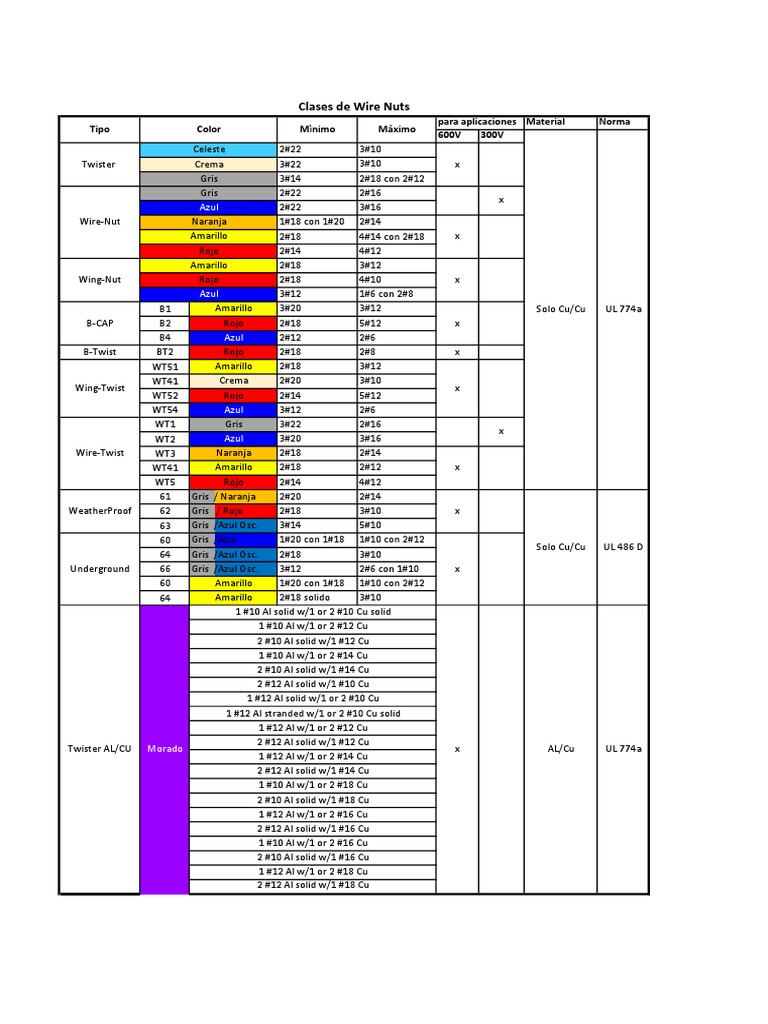 Tabla de Wire Nuts | PDF | Hogar, jardinería y bricolaje