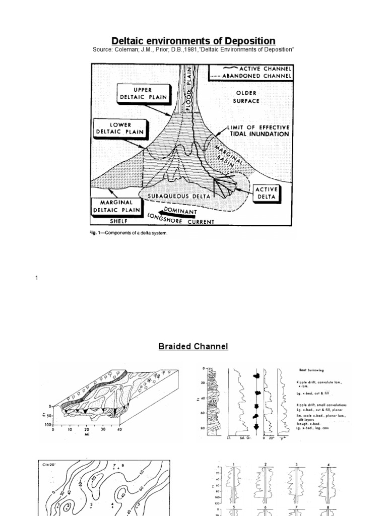 Source: Coleman J.M., Prior D.B.,1981,"Deltaic Environments of ...
