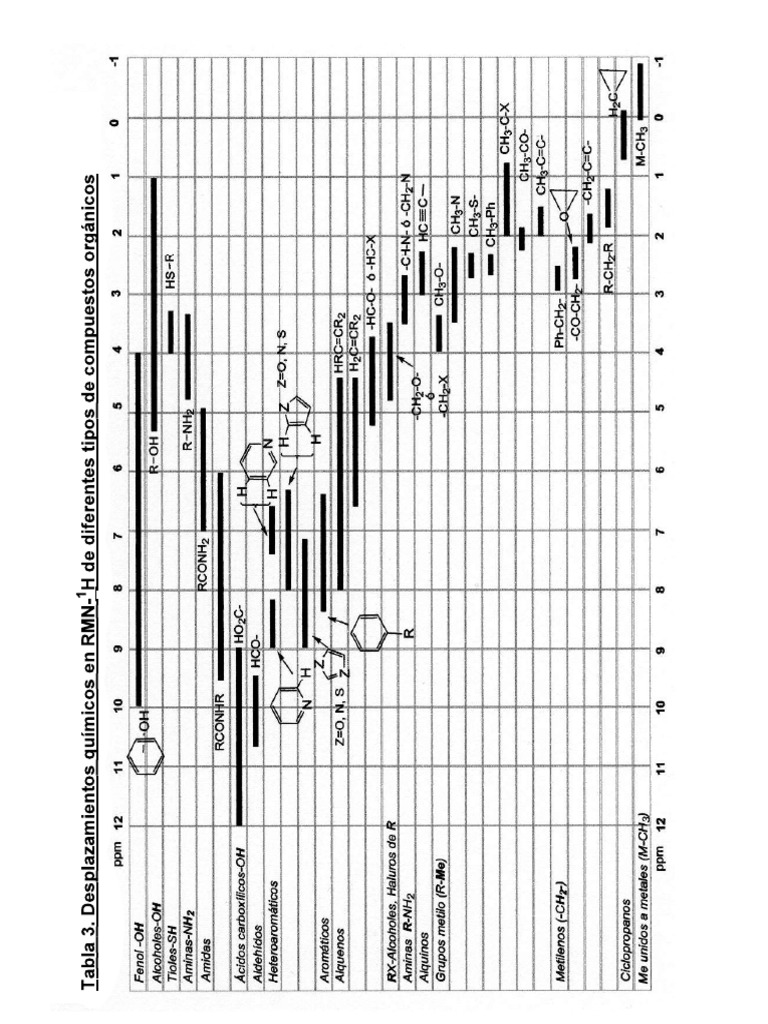Tabla RMN 1H Y 13C PDF | PDF