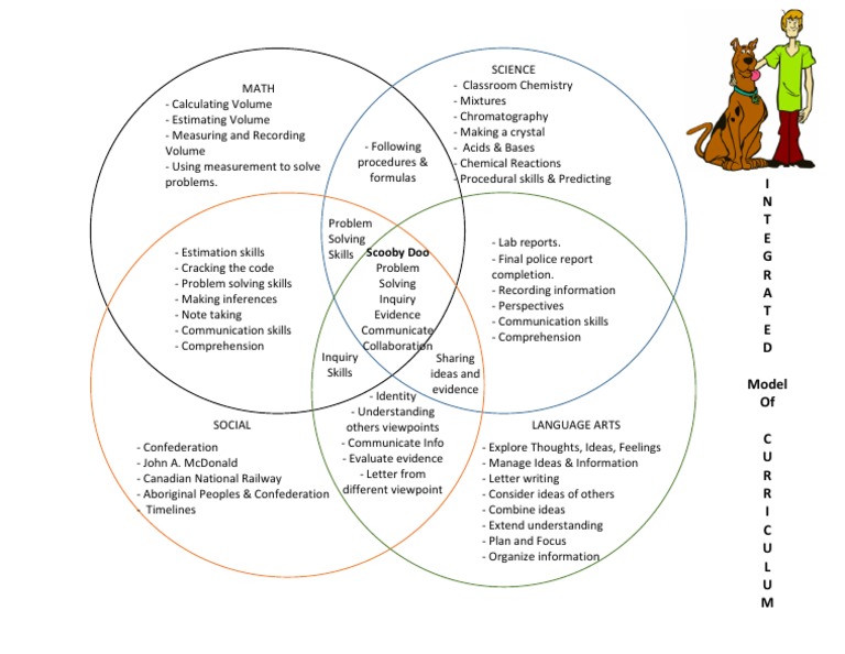 Integrated Model | PDF