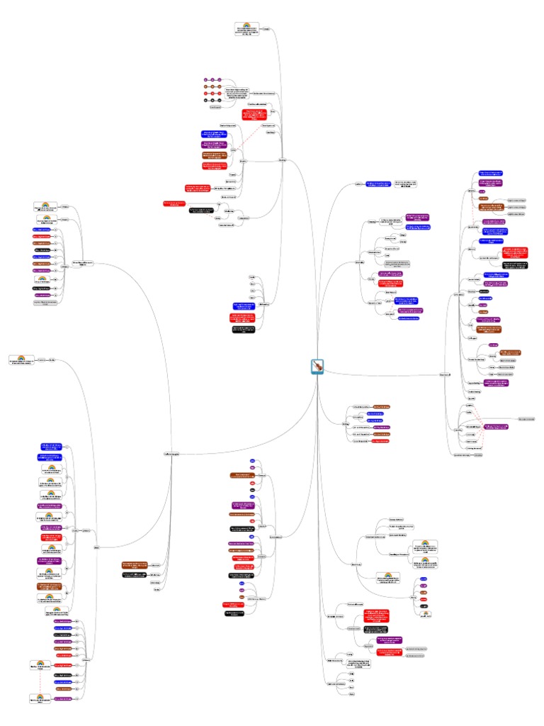 Violin Mind Map | PDF
