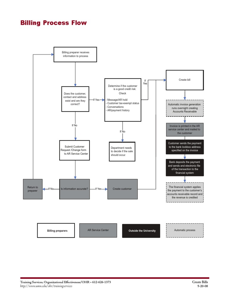 Create Bills Process Flow Ohr Asset 084475 | PDF | Invoice | Payments