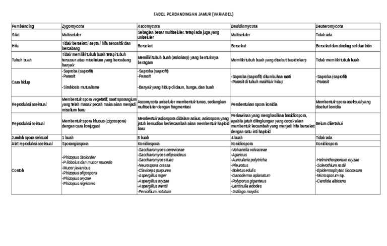 Jamur Variabel - Tabel | PDF