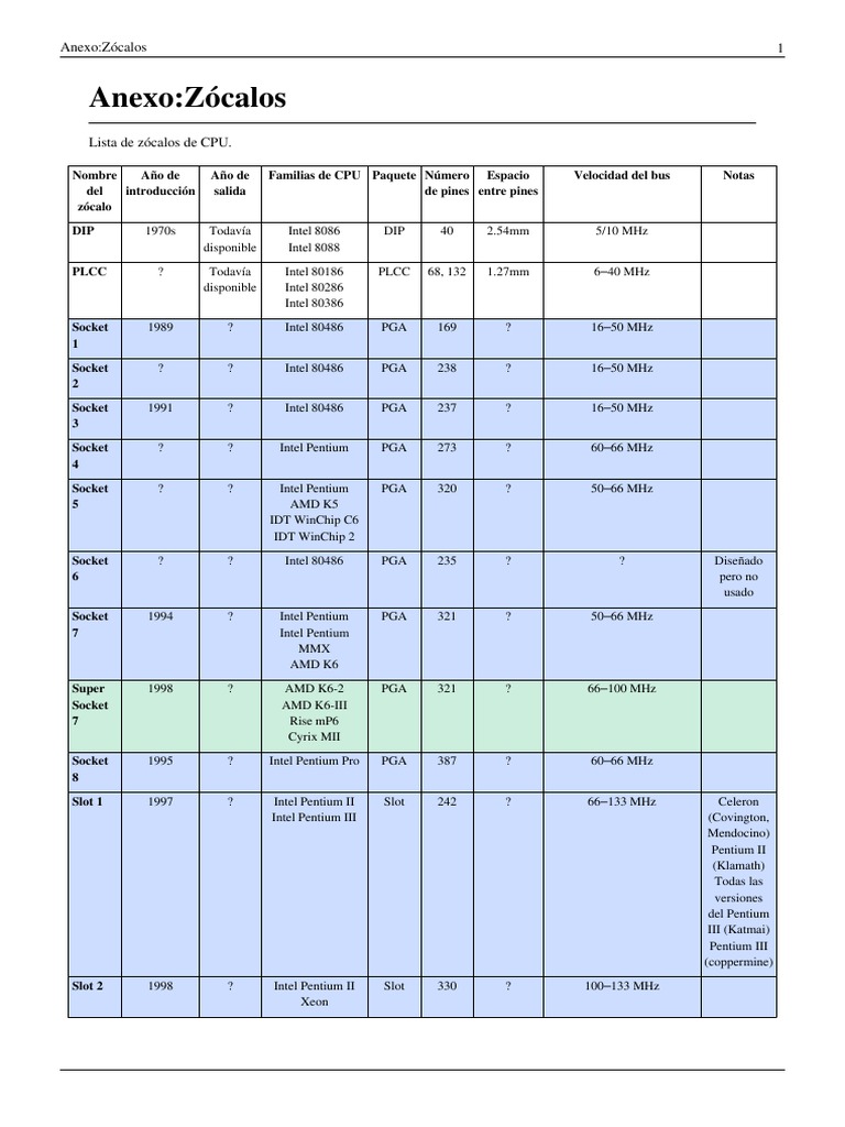 Anexo Zócalos | PDF | Micro dispositivos avanzados | Arquitectura X86