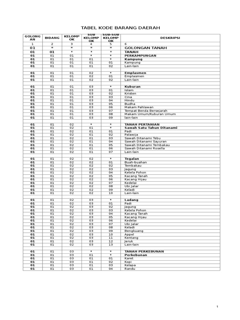 Kode Barang - Inventaris | PDF