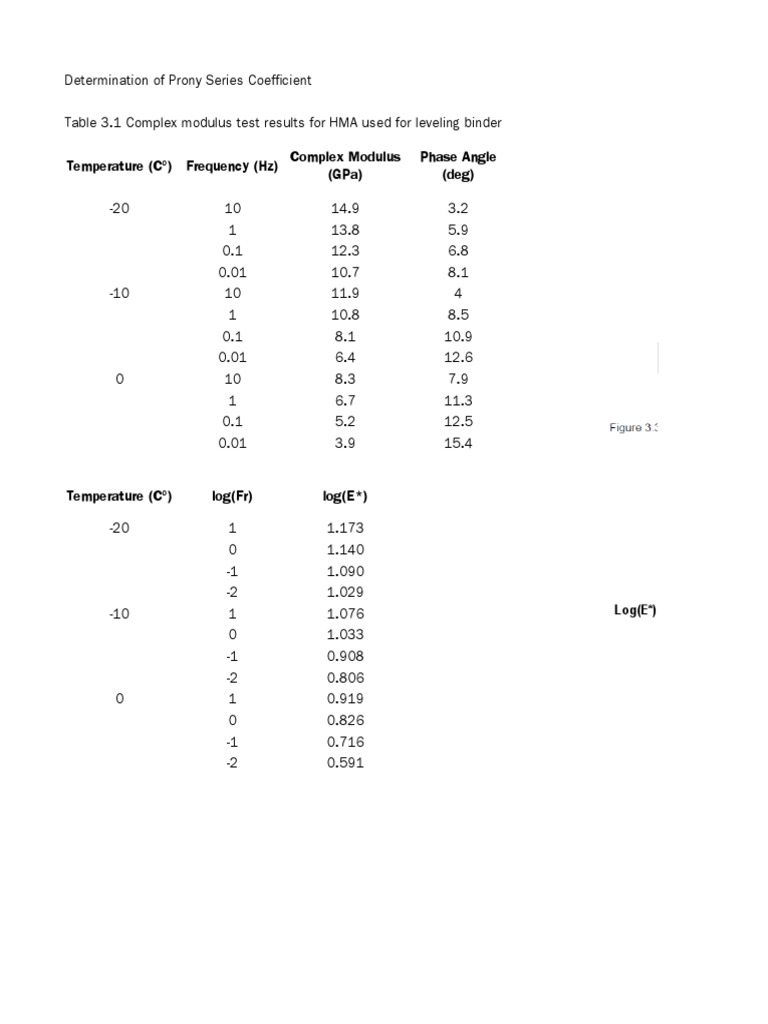 Determination of Prony Series Coefficient | PDF | Applied And ...