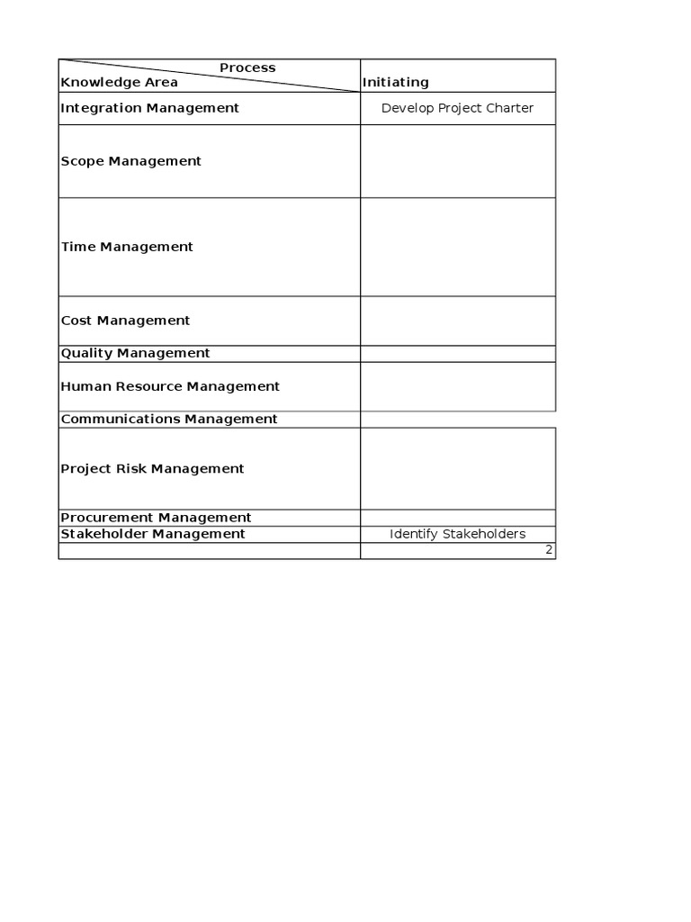 PMP Mind Map Diagram ITTOs | PDF | Project Management | Risk Management