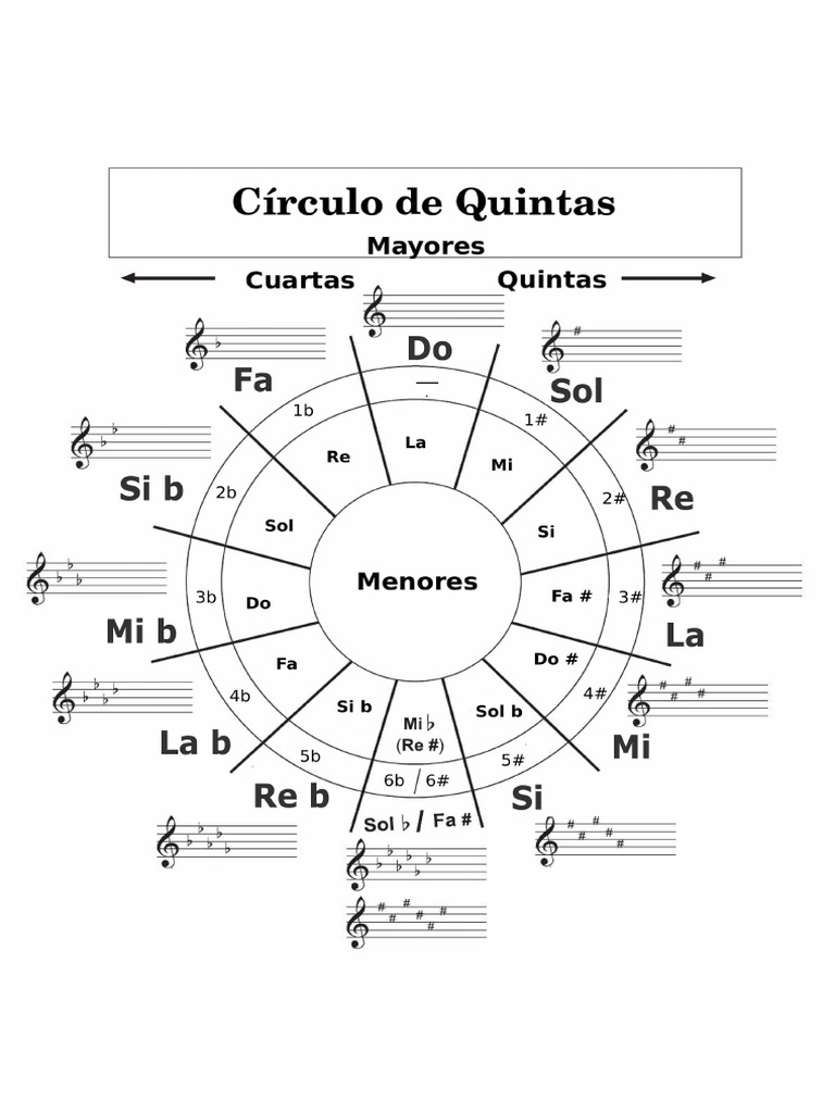 Circulo de Quintas - PSD | PDF