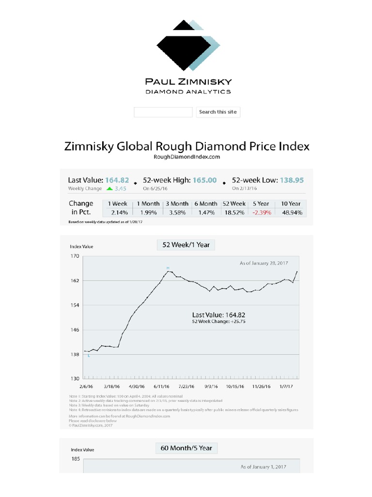 Zimnisky Global Rough Diamond Price Index - Paul Zimnisky - Diamond ...