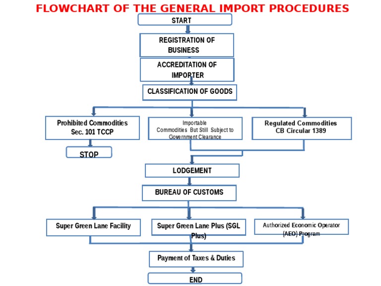 Flowchart of General Import Procedures. | PDF