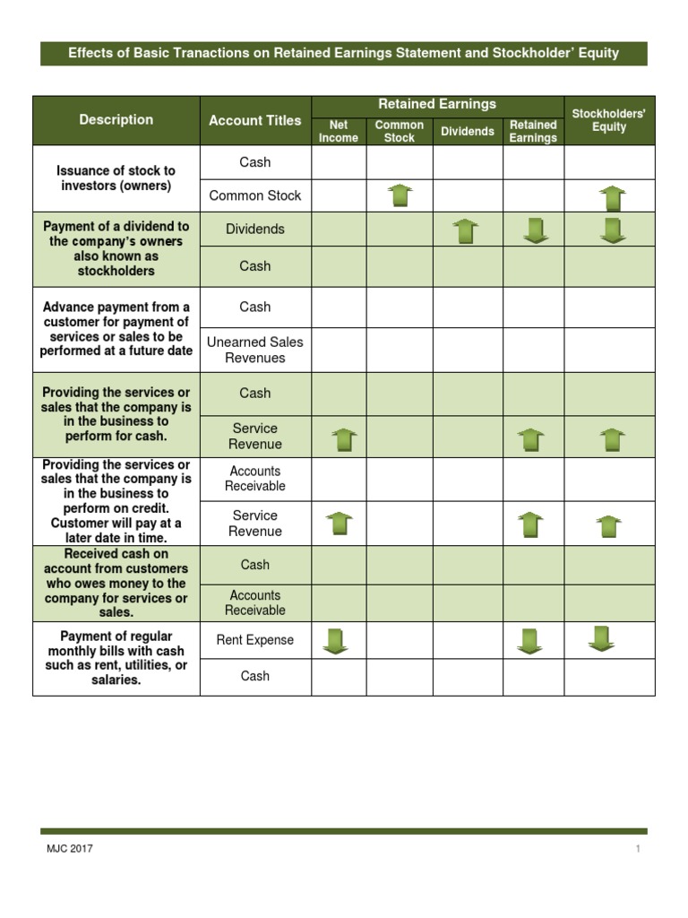 Basic Everyday Journal Entries Retained Earnings and Stockholders ...