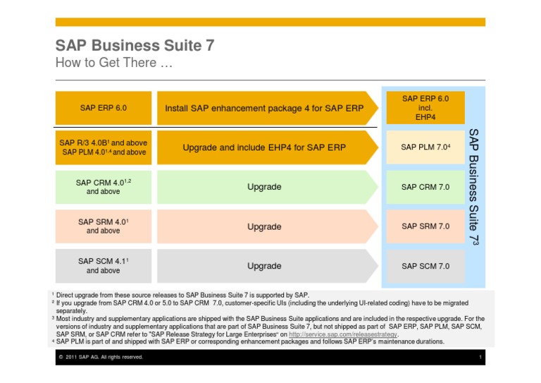 Upgrade To Sap Business Suite 7 | PDF