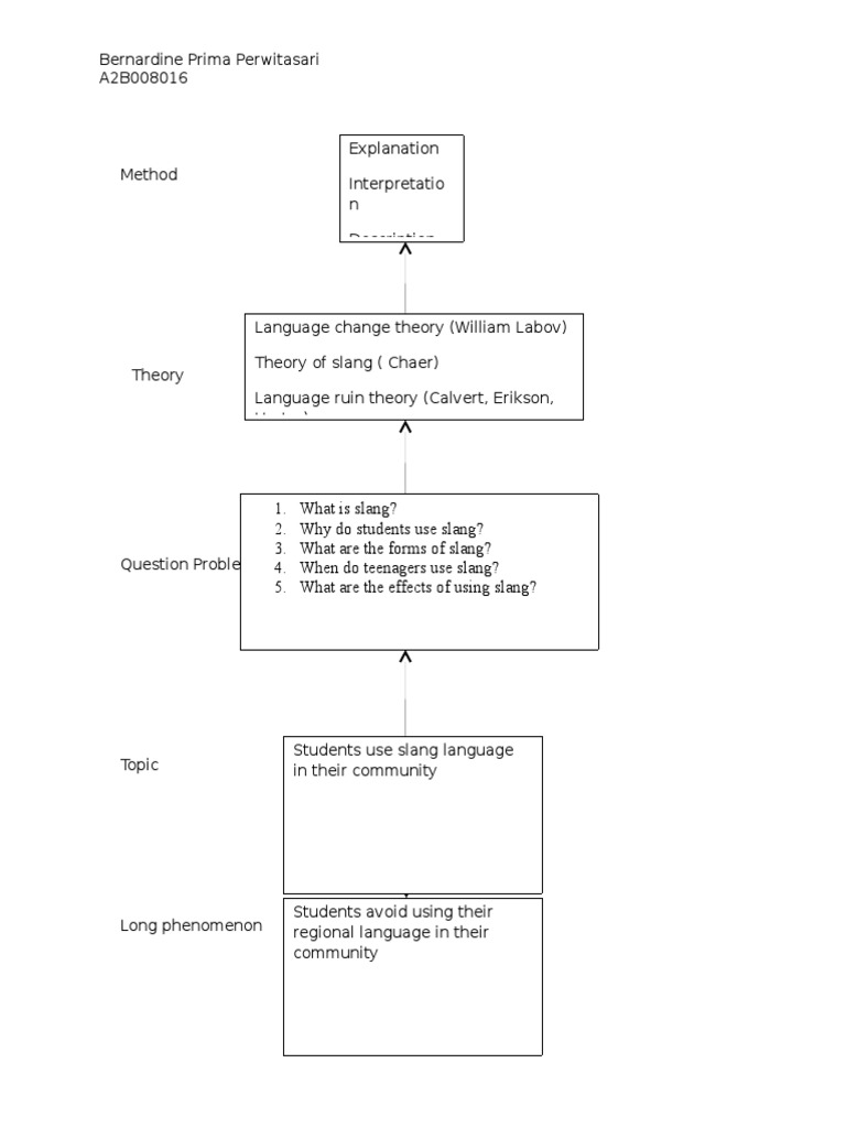 What Is Slang? 2. Why Do Students Use Slang? 3. What Are The Forms of ...