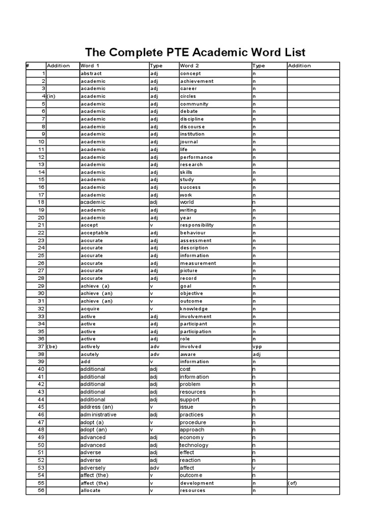 The Complete PTE Academic Word List: Addition Word 1 Type Word 2 Type ...