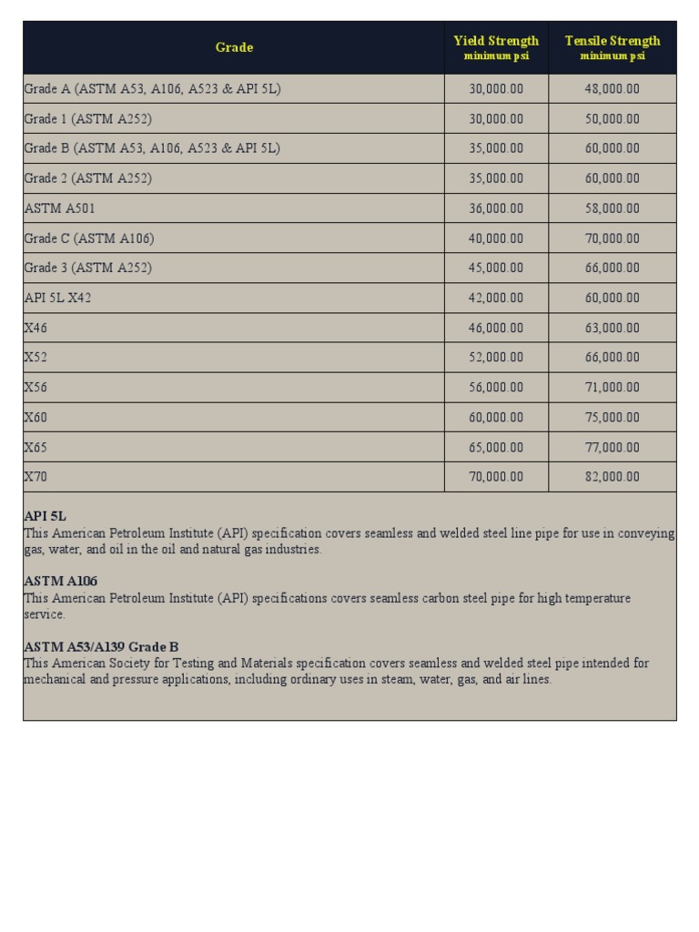 Grade Yield Strength Tensile Strength: Api 5L | PDF