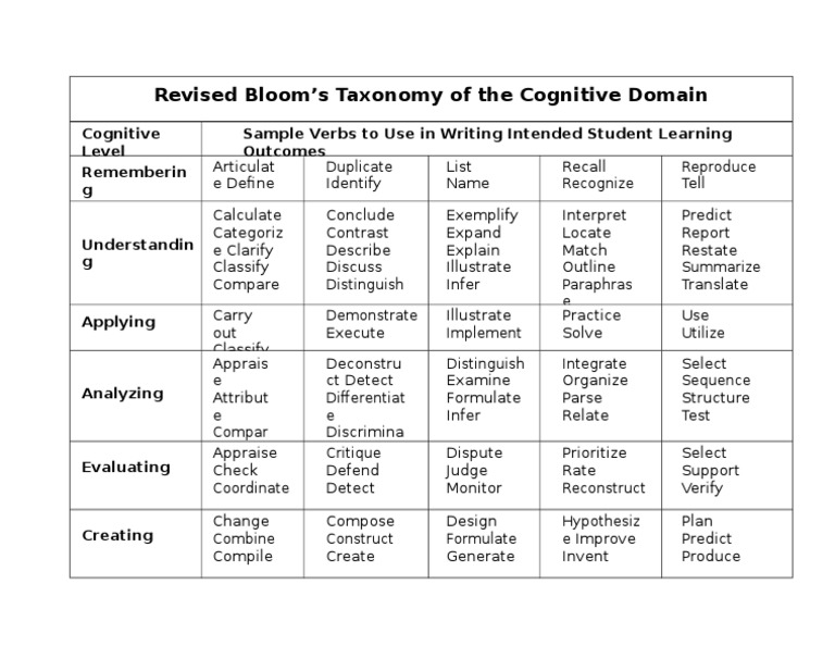 Revised Bloom's Taxonomy of The Cognitive Domain | PDF