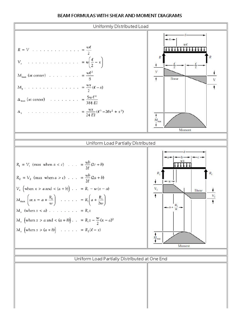 Beam Formulas With Shear and Mom | PDF | Beam (Structure) | Solid Mechanics