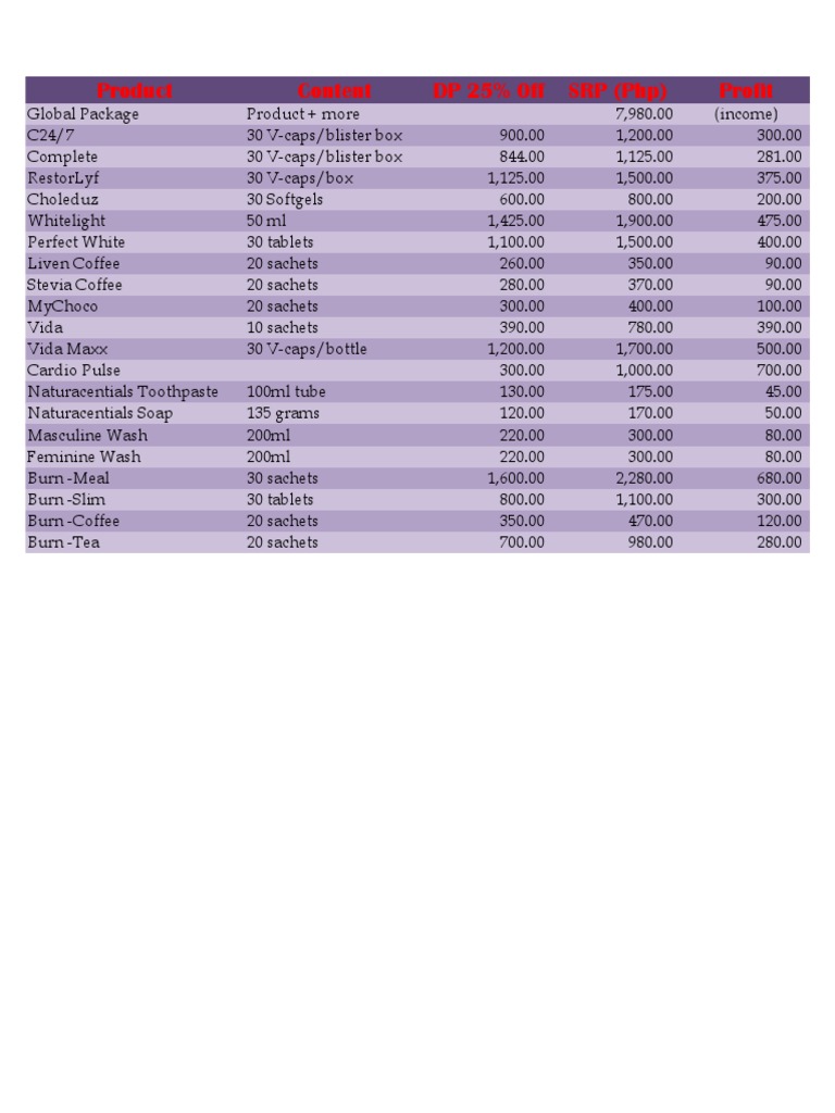 Product Content DP 25% Off SRP (PHP) Profit | PDF