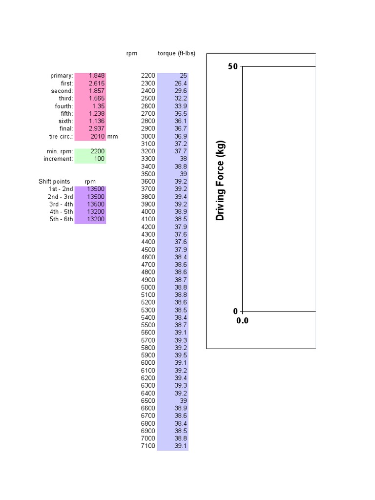 Engine RPM Torque Chart | PDF | Transmission (Mechanics) | Machines