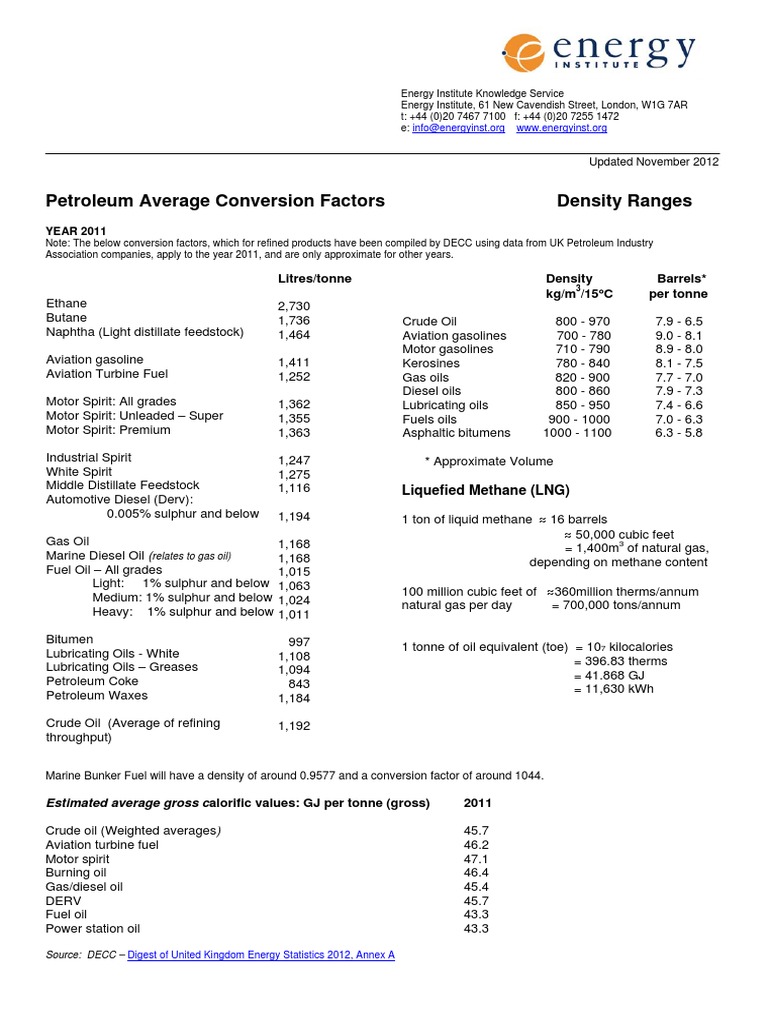 Density | Gasoline | Petroleum