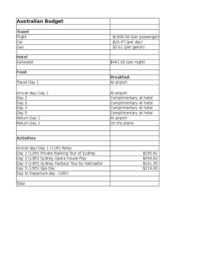 Australia Trip Budget Breakdown | PDF