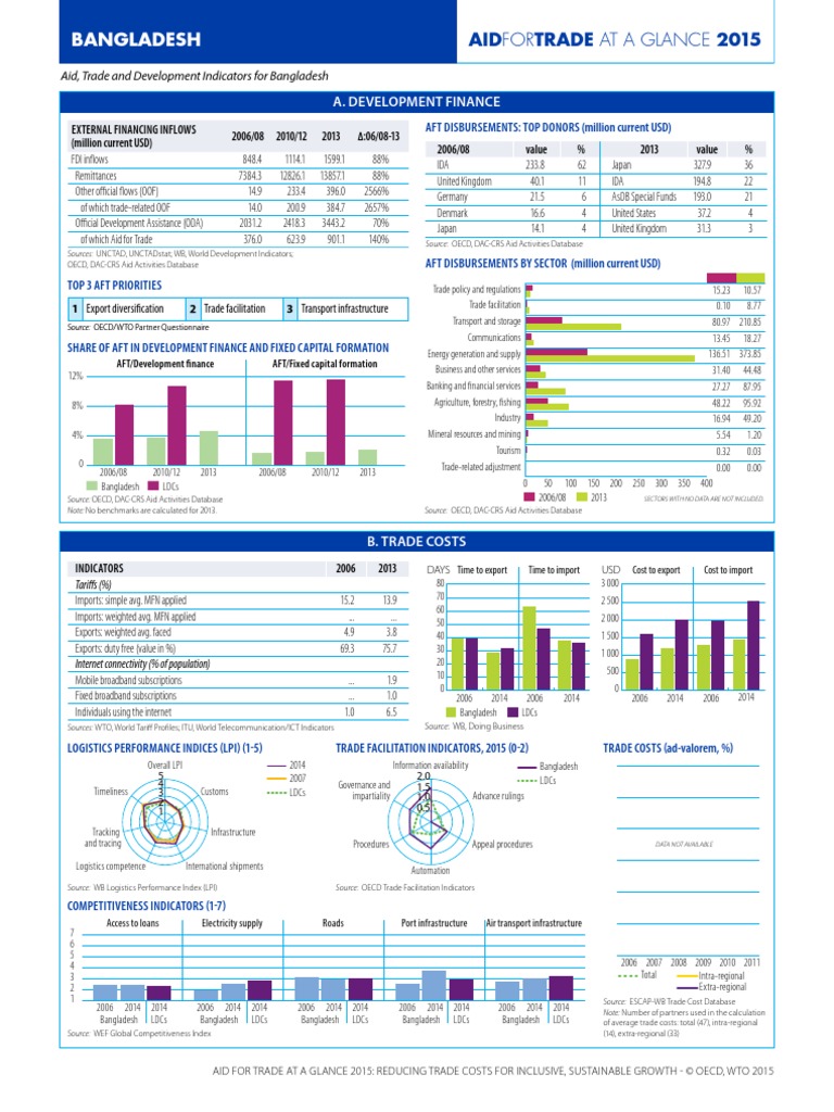 Bangladesh: Aidfortrade at A Glance 2015 | PDF | Textiles | Aids