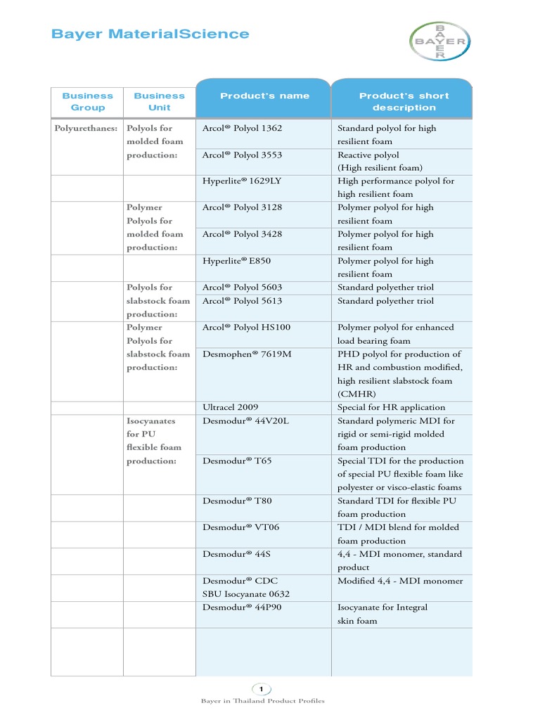 Polyurethanes May11 Imp | PDF | Polyurethane | Manmade Materials