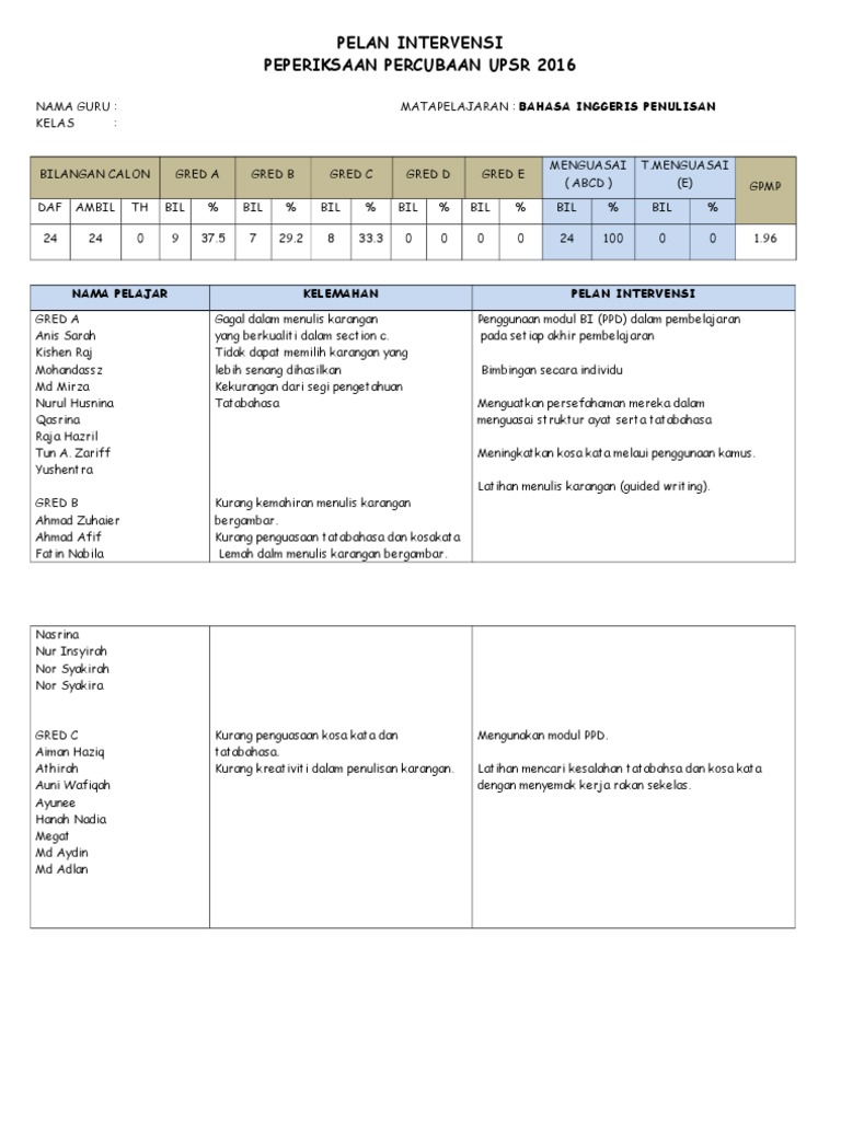 Contoh Pelan Intervensi | PDF