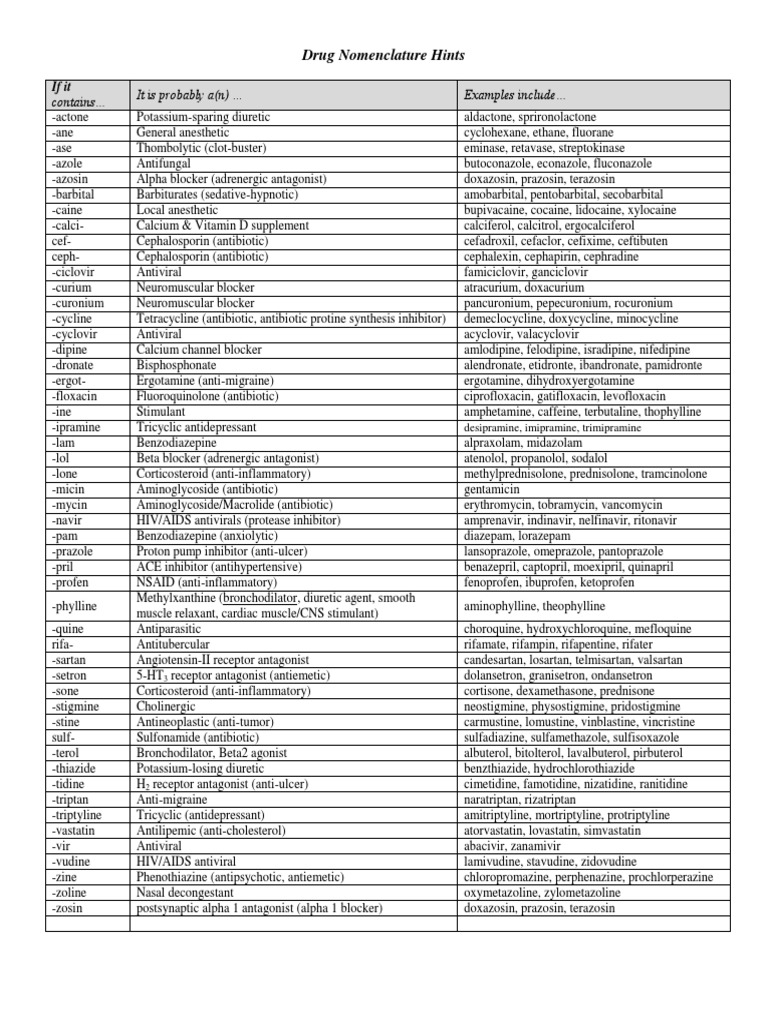Drug Nomenclature Hints | Functional Group | Organic Compounds