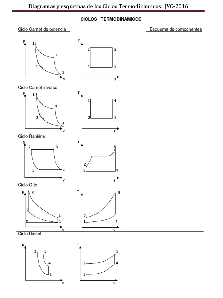 Diagramas de Ciclos Termodinámicos | Motores | Tecnologías sustentables