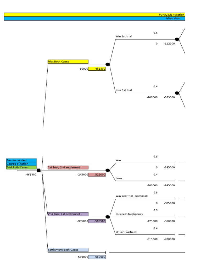 Decision tree analysis of litigation options for a legal case involving ...