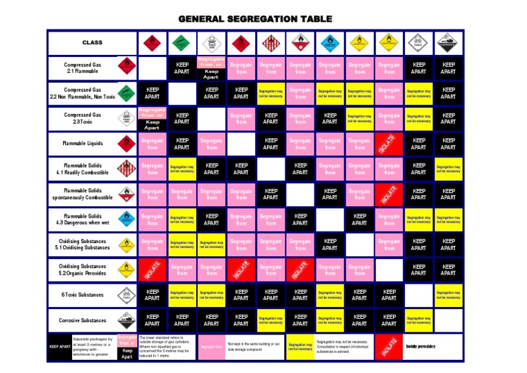 Storage Segregation Chart | PDF | Physical Sciences | Chemistry