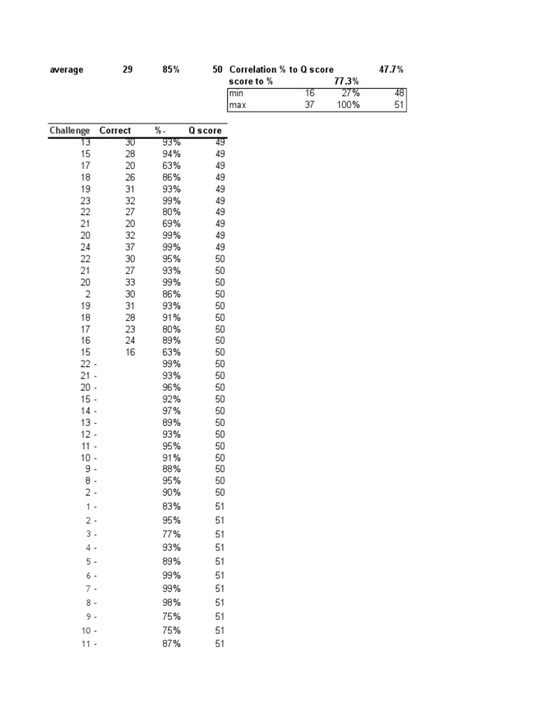 Challenge: Average 29 85% 50 Correlation % To Q Score 47.7% Score To ...