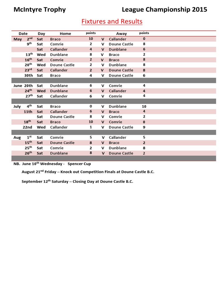 McIntyre Trophy 2015 Results & Fixtures | PDF
