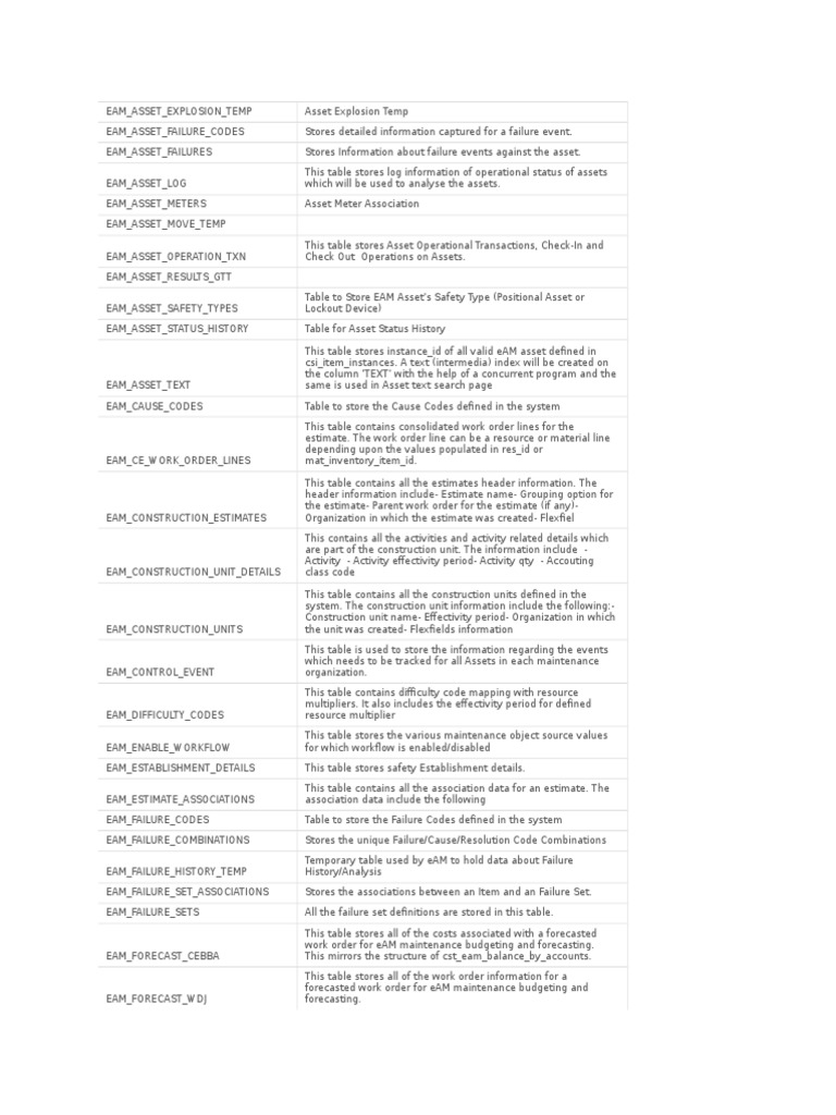 EAM Tables | PDF | Forecasting | Resource