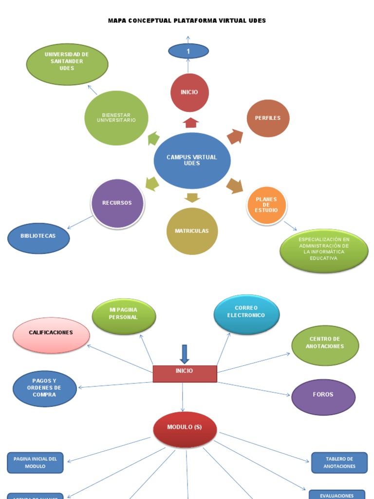 Mapa Conceptual Plataforma Virtual Udes | PDF