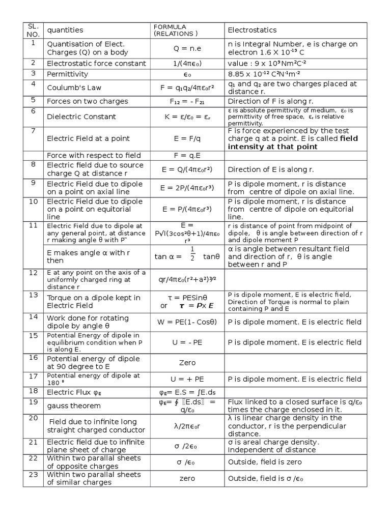Electrostatics Formula-1 | PDF | Capacitor | Dipole
