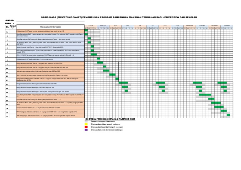 Garis Masa Pelaksanaan RMT | PDF