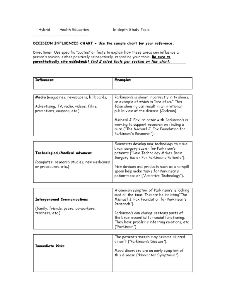 Maha Syed Decisioninfluenceschart-In-Depthstudy | PDF | Parkinson's ...