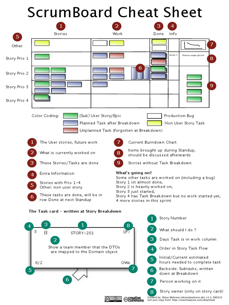 Scrum Board Cheat Sheet v1.1, by Oliver Wehrens | Computing | Technology