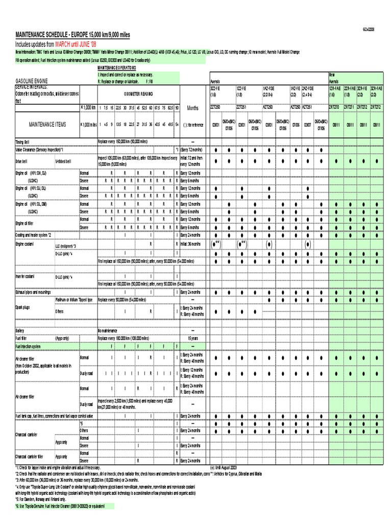 Toyota maintanence schedule.pdf | Toyota | Radiator