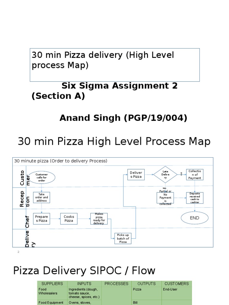 A High-Level Process Map for 30-Minute Pizza Delivery: From Order to ...