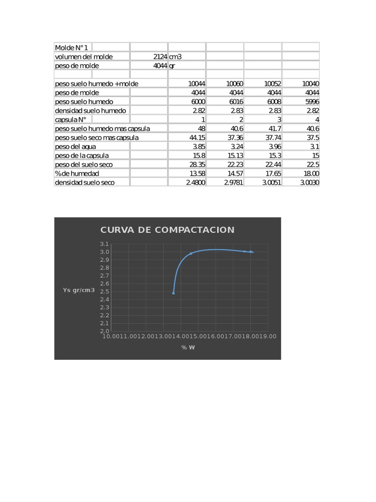Curva de Compactacion: Ys gr/cm3 | PDF