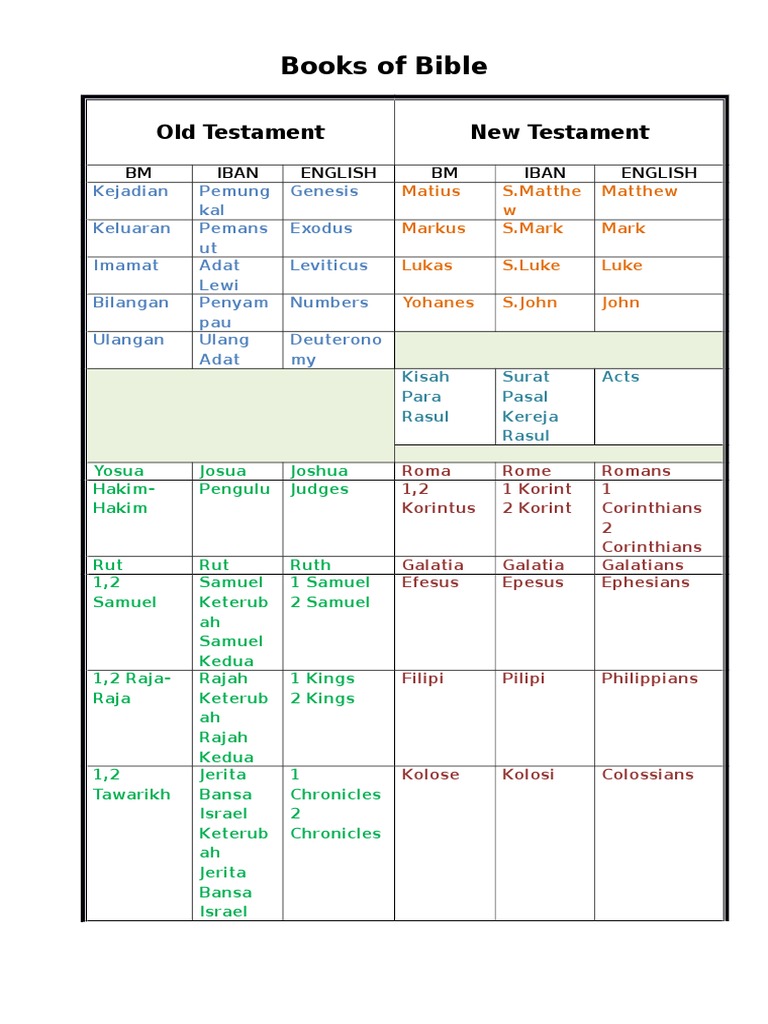 Books of Bible: Old Testament New Testament | PDF
