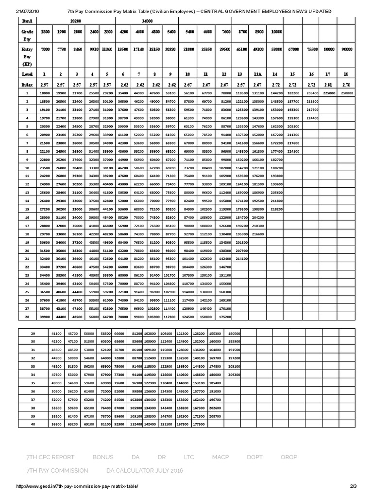 7th Pay Commission Pay Matrix Table (Civilian Employees) - Central ...