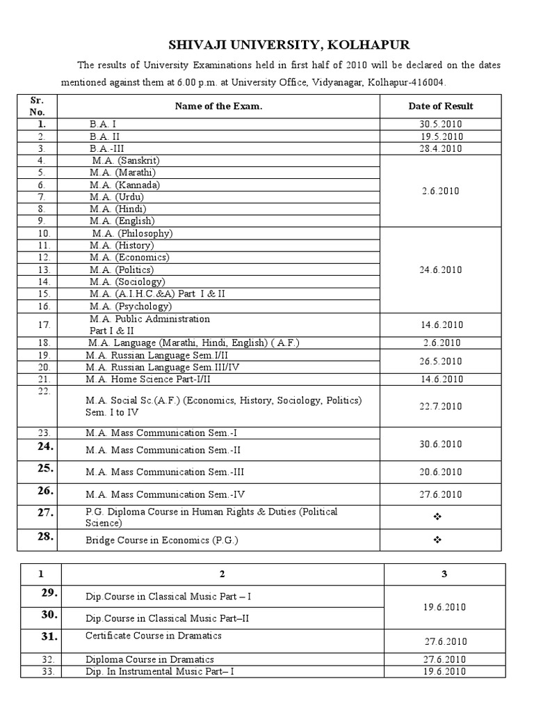 Shivaji University, Kolhapur: Sr. No. Name of The Exam. Date of Result ...